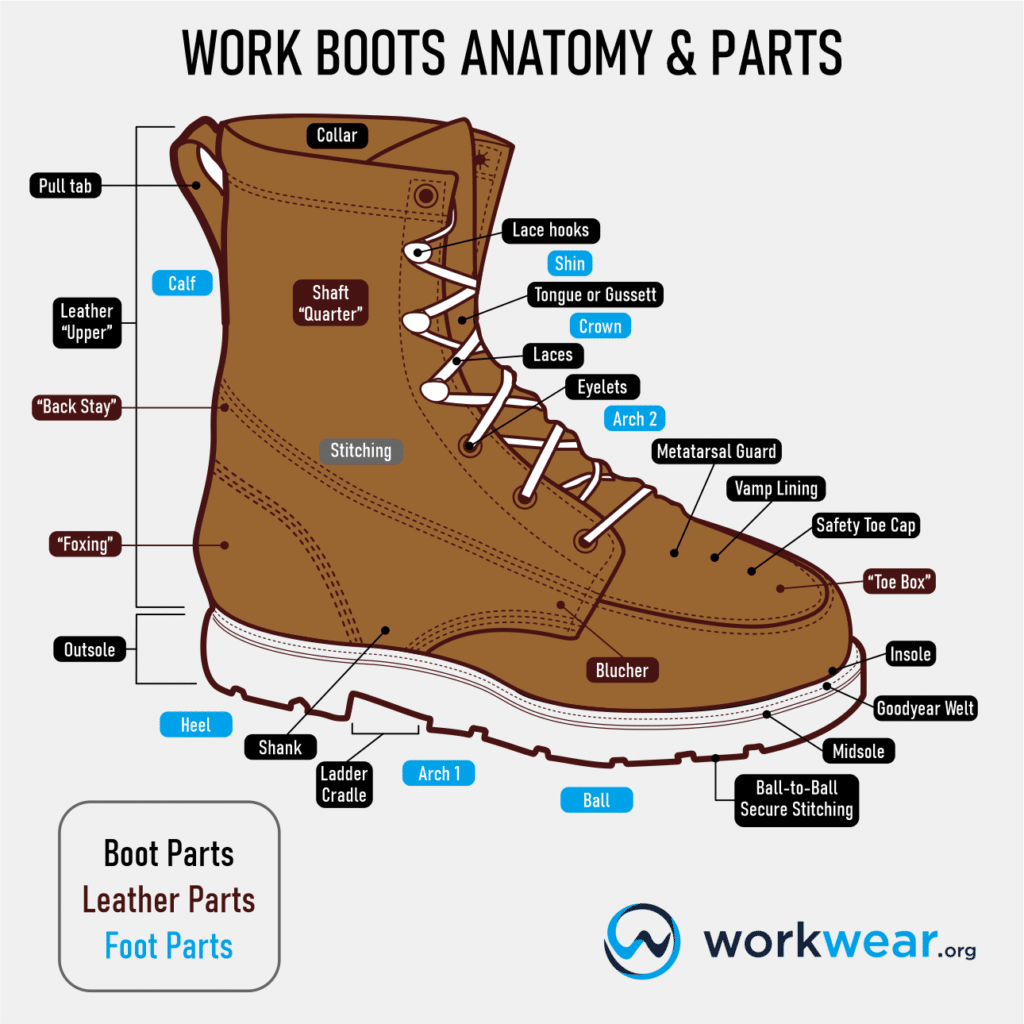 Boot Parts Terminology | WorkWear.org