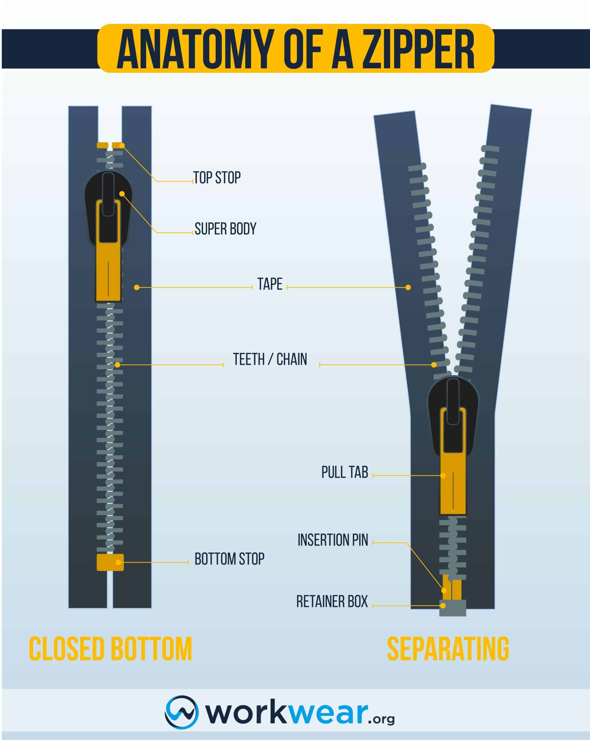 Zippers Types Uses Sizes And Everything In Between WorkWear