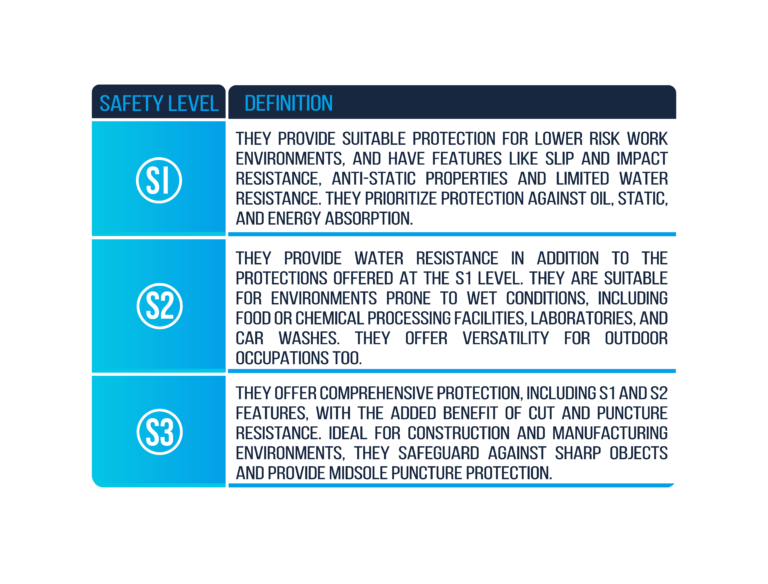 S1, S2, and S3 Safety Shoes Explained by a Certified Safety ...